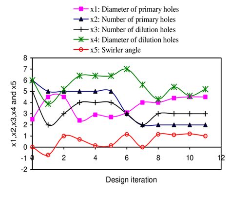 Optimisation History Of Design Variables For Case 2 Download