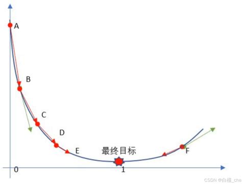 机器学习基础06 梯度下降 机器学习 梯度下降 Csdn博客