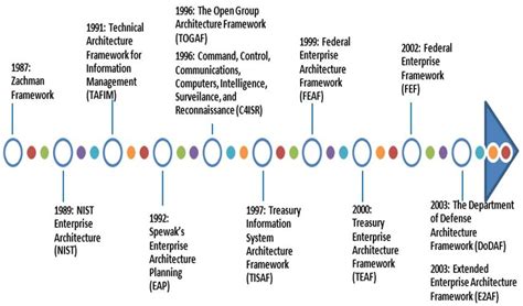The Evolution Of Ea Framework Adopted From 28 Download