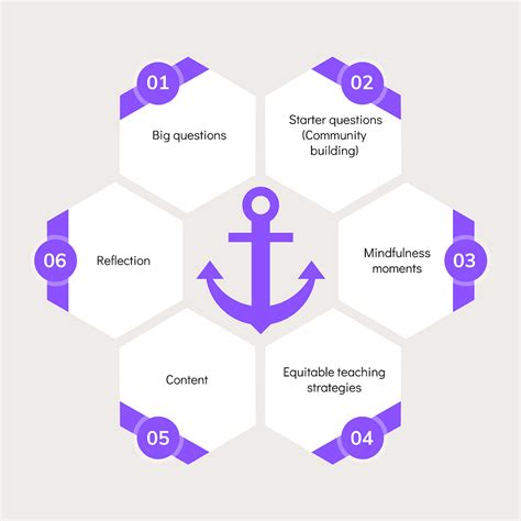 Anchors Away Building Community Mindfulness Equity And Reflection