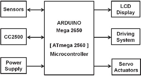 Figure 1 From Multi Robot Communication And Target Tracking System With