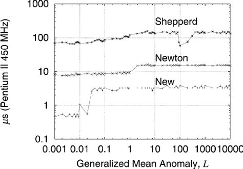 L Dependence Of Cpu Time Elliptic Case Cpu Times To Solve A Download Scientific Diagram