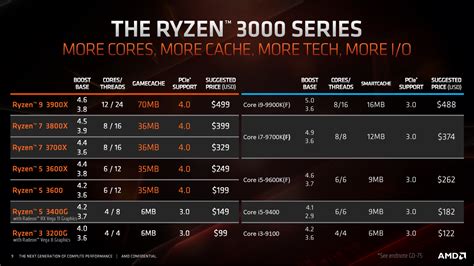 AMD Ryzen 5 3400G CPU Review Page 2 Of 10