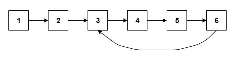 Top Linked List Interview Questions Online Tutorials