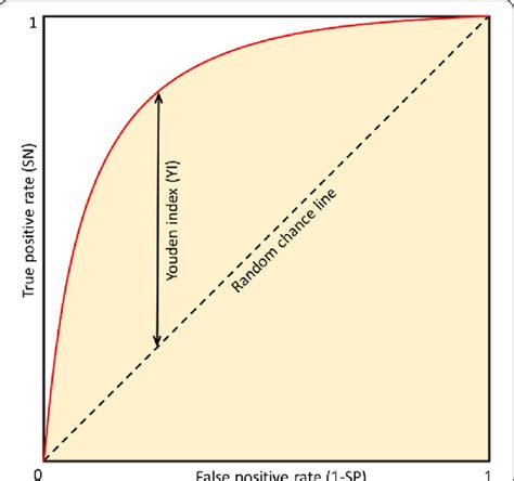 roc curve and youden index the roc curve red line is the dependency download scientific