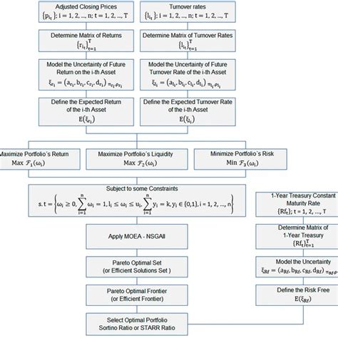 Pdf Multiobjective Approach To Portfolio Optimization In The Light Of