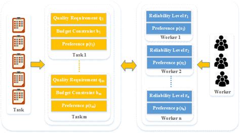 Architecture Of Our Proposed Task Assignment Framework For Download Scientific Diagram