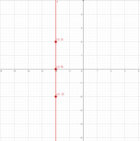 Graph Each Linear Equation X 2 0 Quizlet