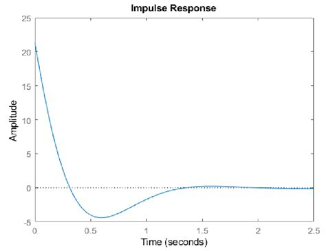 Impulse Response Of The Third Order Approximation Transfer Function Download Scientific Diagram