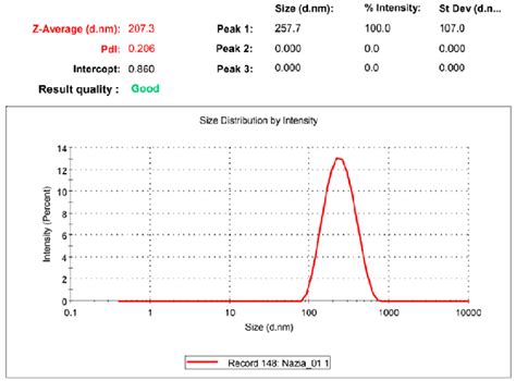 Zeta Sizer Graph Representing The Particle Size And Pdi Of An Optimized