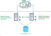 SQL Server Always On Failover Cluster Instances FCI