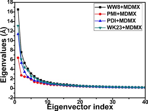 Comparison Of The Eigenvalues Plotted Against The Corresponding Download Scientific Diagram