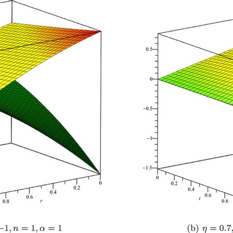 Different Values Of Fractional Order Ie α Represents Of Lower And