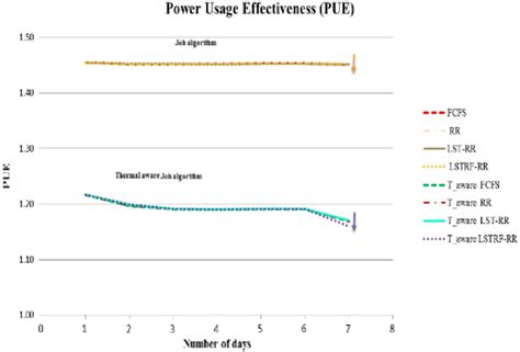 Power Usage Effectiveness Pue Based On 50 Jobs Download Scientific Diagram