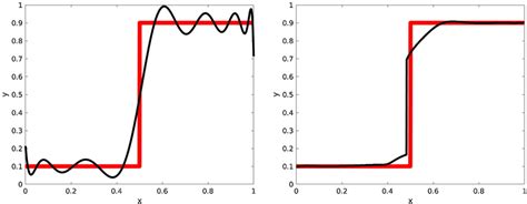 Approximations Of The Graph Thick Red Of A Step Function Left