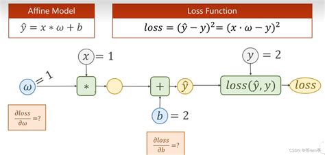 Pytorch反向传播算法（back Propagation）pytorch Back Propogation Csdn博客