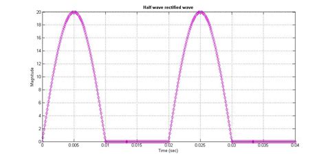 Akt Rectified Output For Half And Full Wave By Matlab Code