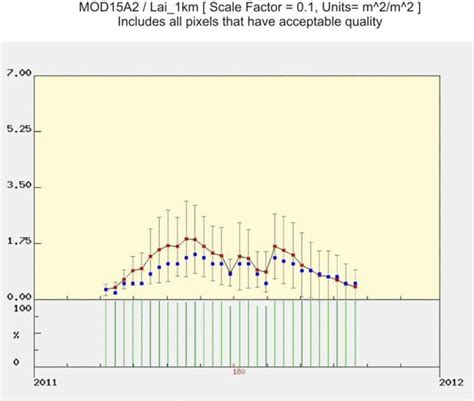 A Spatial Variation Of Average Lai Values From The 6th Of March To Download Scientific