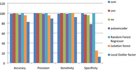 Performance Comparison Of Various Classification Models Download Scientific Diagram