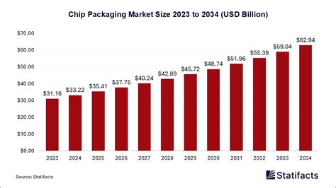 Chip Packaging Revenue Market Size Statifacts
