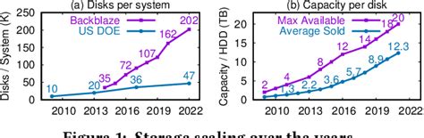 Figure 1 From Design Considerations And Analysis Of Multi Level Erasure