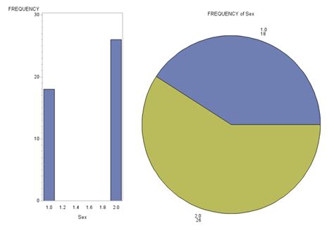 Solved Frequency Frequency Of Sex Chegg Com