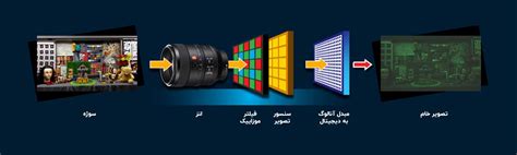 آشنایی با پردازنده سیگنال تصویری Isp در دوربین ها