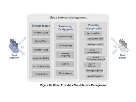 Nist Cloud Computing Reference Architecture Pptx