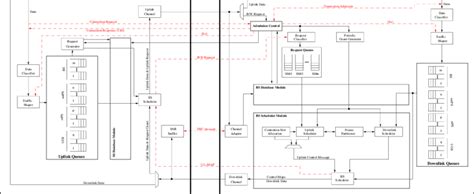 Proposed Qos Architecture For Ieee 80216 Download Scientific Diagram