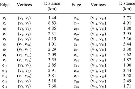 2 Edges Connecting The District Vertices Download Scientific Diagram