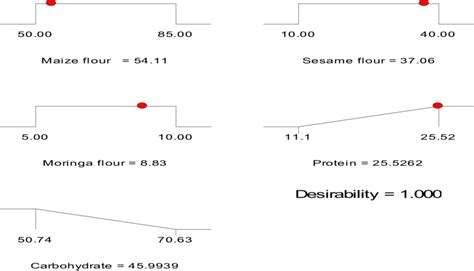 Ramp Plot For Desirability Analysis Download Scientific Diagram