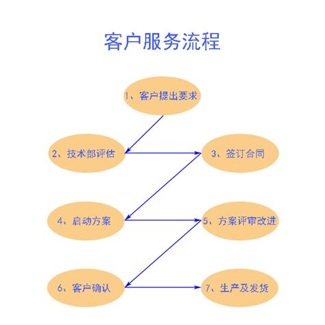 服务流程 上海工业设备pcba开发设计 恒温恒湿设备主板定制 电力采集 水质检测处理 电机驱动控制 上海smt贴片加工厂家 控制箱定做 Plc控制柜 上海芯片解密 上海医疗设备主板