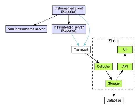 spring boot distributed transaction tracking using zipkin by kiran kumar medium