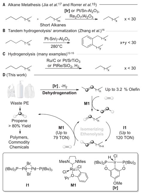Science：聚乙烯与乙烯催化分解生成丙烯 叶丹 买化塑智库专家