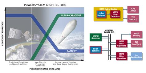 Modular Electric Power System Meps
