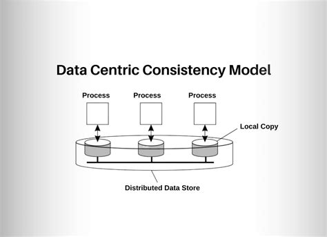 Consistency Models In Distributed Systems Archives Pickl AI