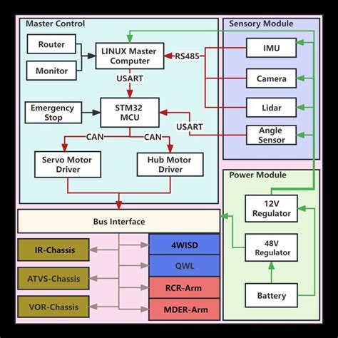 Control System Block Diagram Of The Robot Download Scientific Diagram