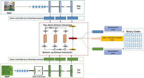 Hierarchical Semantic Interaction Based Deep Hashing Network For Cross
