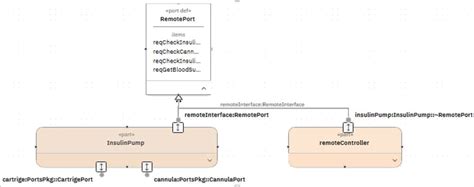 Boost Engineering Efficiency With Sysml V2 Integrating Data Tools And Teams Ibm Developer