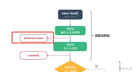 Vue2生命周期vue2 生命周期 Csdn博客