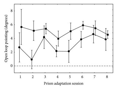 Open Loop Pointing ±sem For The Adapted Hand Throughout The Prism