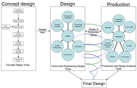 Diagrammatic Representation Of Concurrent Engineering Environment For Download Scientific
