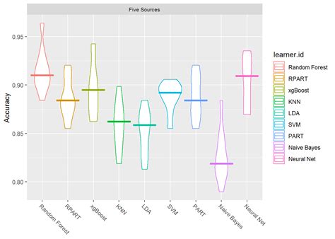 Predictive Analytics Using Machine Learning Datacamp