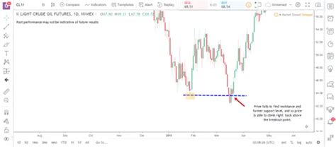 Breakout Trading Identifying And Trading Price Breakouts