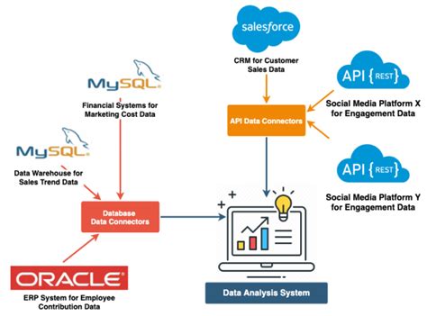 Data Connectors Common Types Benefits Use Cases Nexla