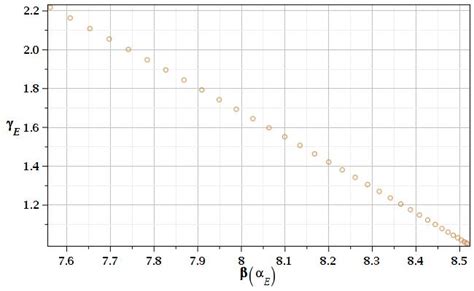 a relationship between partial safety factors and reliability indices
