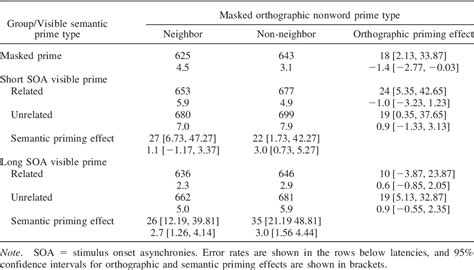 Table 1 From Do Visible Semantic Primes Preactivate Lexical