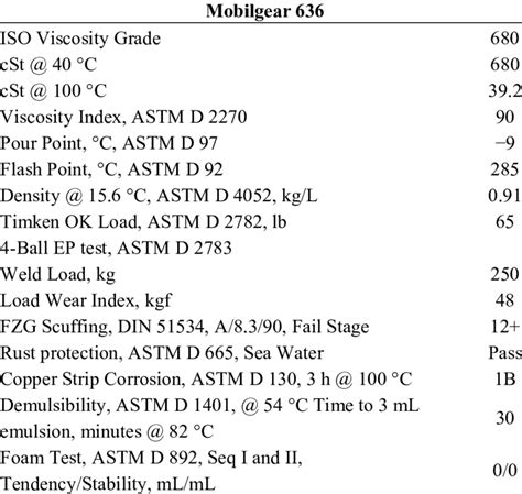 Lubricant Specifications Download Table