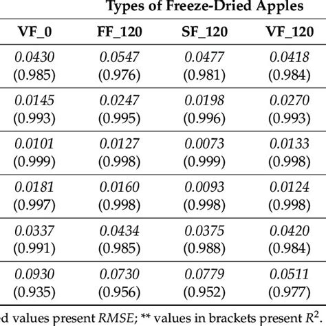 The Statistical Results R 2 Rmse Of Fitting To Drying Models 1 6