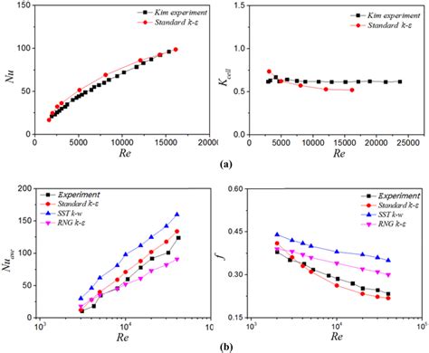 Validation Of Numerical Model A Standard K ε And Kim Experimental